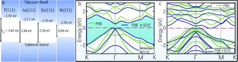 A Schematic Illustration Of The Energy Levels Of Group Va Monolayers
