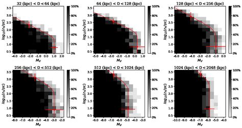Detection Fraction Map As A Function Of Luminosity And Size In Download Scientific Diagram