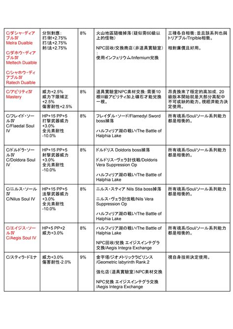 無趣的PSO2NGS戰鬥系統相關攻略 兼加成廢人向新手攻略 哔哩哔哩