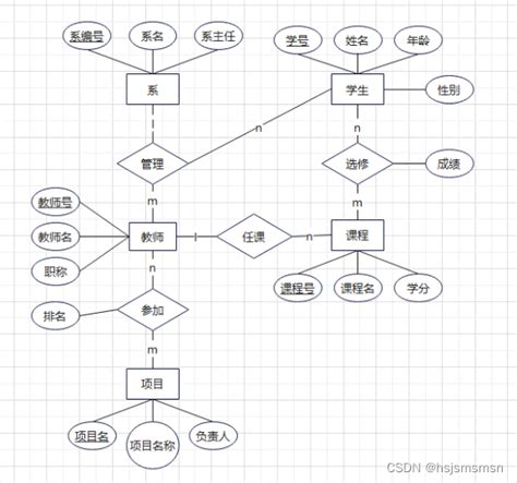 设计教学管理系统 现有学生管理系统 实体“学生”有属性 学号 姓名 性别 年龄。实体“老师”有属性 csdn博客