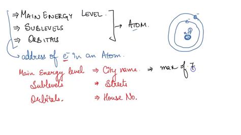SOLVED Describe The Electron Structure Of Atoms In Terms Of The Main Energy Levels Sublevels
