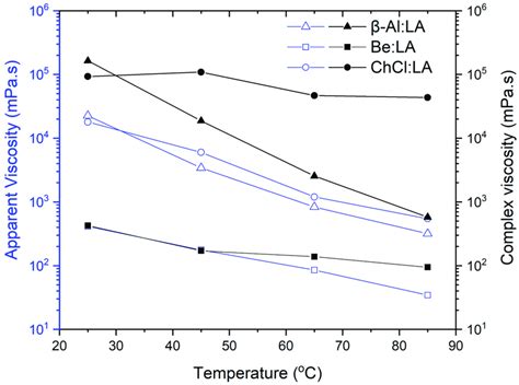 Effect Of Temperature On Complex Viscosity And Apparent Viscosity At An Download Scientific