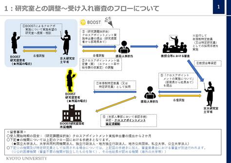 Jst Boost次世代ai人材育成プログラム（若手研究者支援） 申請支援 ｜ 京都大学 学術研究展開センター Kyoto