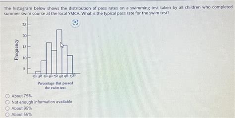 Solved The Histogram Below Shows The Distribution Of Pass