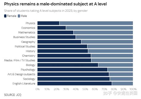 最新！2023英国私校alevel成绩单！最受欢迎科目是这些 知乎
