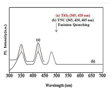 Photoluminescence Spectra Of Tio2 And Tnc Download Scientific Diagram
