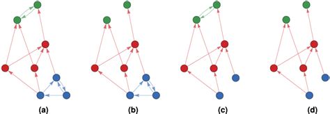 An Example Of A Hierarchically Decomposable Graph A The Original
