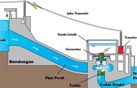 Mengenal Komponen Utama Dalam Plta Dan Fungsinya Postmineral