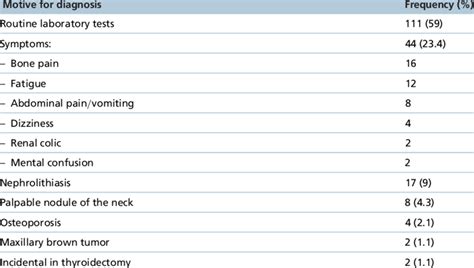 Motive For Diagnosis Of Primary Hyperparathyroidism Download