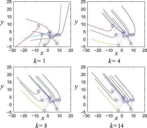 The Initial Positions And The Trajectories With Different Values Of