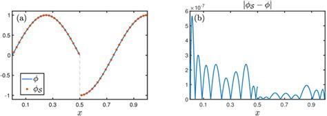 A The Piecewise Continuous Function Denoted By The Solid Line And