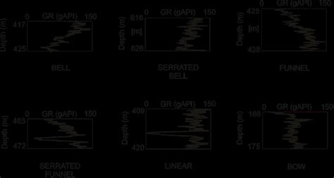 Gr Logs Patterns Bell Serrated Bell Funnel Serrated Funnel Linear