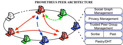 3 Overview Of The Prometheus Architecture Prometheus Peers Organized Download Scientific