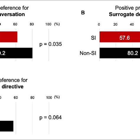 The Proportion Of Patients With A Positive Preference For ACP Download Scientific Diagram