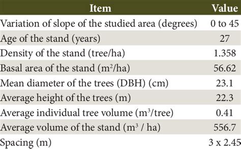 Characteristics Of The Forest Stands Download Table