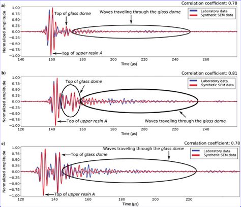 Comparison Of Offset Laboratory Traces With The Corresponding Synthetic Download Scientific