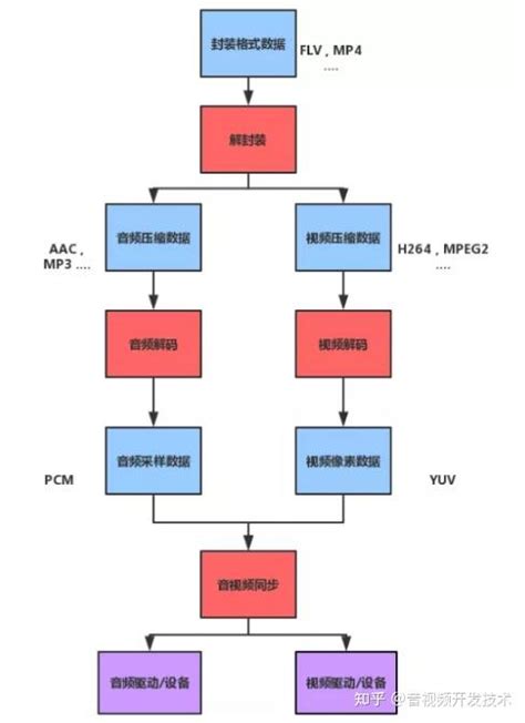 关于软解（ffmpeg）和硬解（mediacodec、mediaplayer）以及底层（openmax）的那点事 知乎