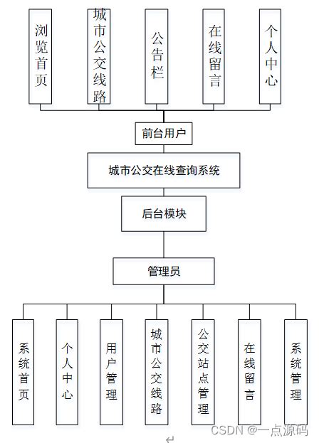 基于springboot城市公交在线查询系统的设计与实现 基于springboot的城市公交管理系统可以加一个什么算法 csdn博客