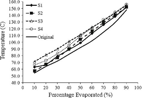 Distillation Curve For All Types Of Fuels Download Scientific Diagram