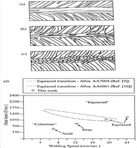 10 Schematic Diagram From A F Norman Showing The Different Types Of