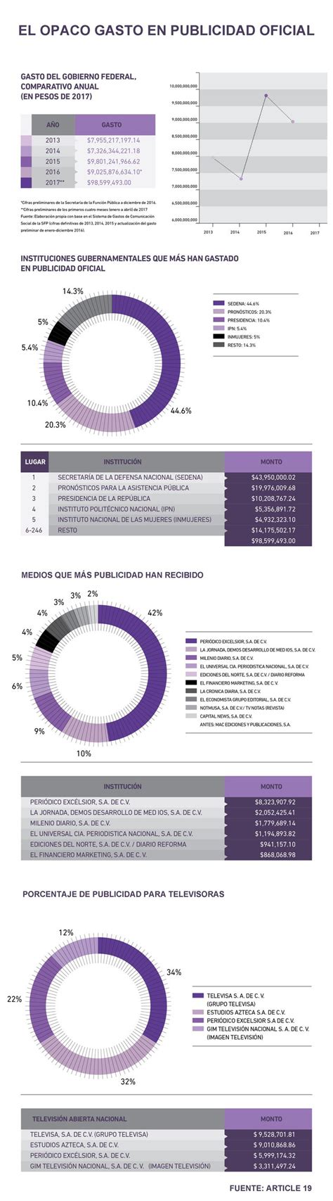El Opaco Gasto En Publicidad Oficial La Administración De Enrique