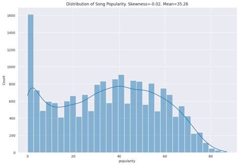 Sentiment Analysis Of Spotify Songs By Oyebamiji Micheal Medium