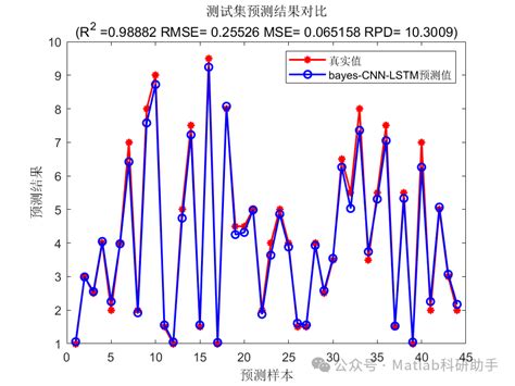 时序预测 matlab实现贝叶斯优化cnn lstm时间序列预测 股票价格预测 csdn博客