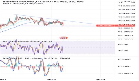 Gbp Inr Chart Pound To Rupee Rate — Tradingview — India