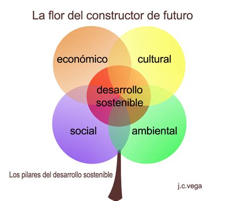 Patrimonio Arquitectónico de Asturias LA AGENDA 21 DE LA CULTURA Y LA