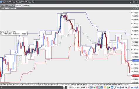Trading Forex With Donchian Channels Ibiyusomiser Web Fc