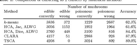 Table 1 From Comparison Of Some Approaches To Clustering Categorical Semantic Scholar