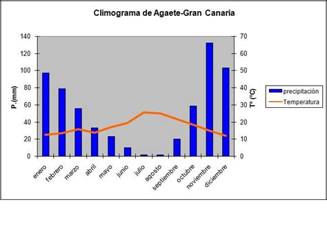 ISLAS CANARIAS CLIMA