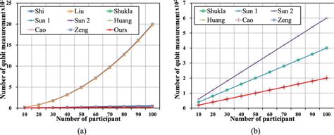 Comparison Of Number Of Qubit Measurement A Comparisons Between Our Download Scientific