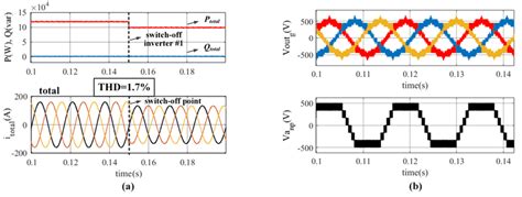 Simulation Results Of Six Paralleled 2l Vsis With Cb Mpc When Inverter Download Scientific