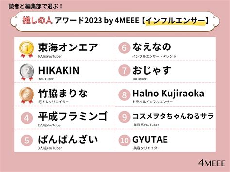 20〜40代女性の「2023年の推しインフルエンサー」ランキング！ 2位「hikakin」を抑えた1位は？ 2 2 All About ニュース