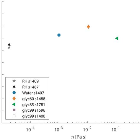 Peak Friction Coefficient Versus Viscosity Of The Fluid On The Slipping Download Scientific