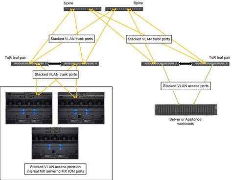 Vlan Stacking Dell Poweredge Mx Networking Deployment Guide Dell