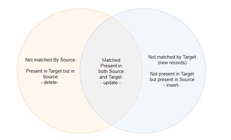 Sql Insert Delete And Update In One Statement Sync Your Tables With
