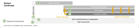Sap Activate For Sap S4hana Cloud 3 System Lands Sap Community