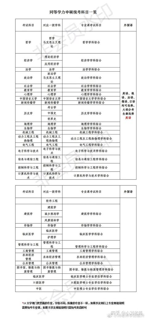 科普｜同等学力申硕统考科目一览表！ 知乎