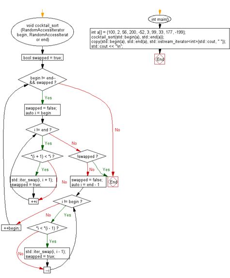 C Sort An Array Using The Cocktail Sort Algorithm
