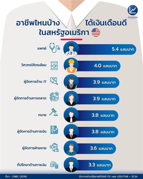 ลงทุนแมน อาชีพไหนบ้าง ได้เงินเดือนดีในสหรัฐอเมริกา
