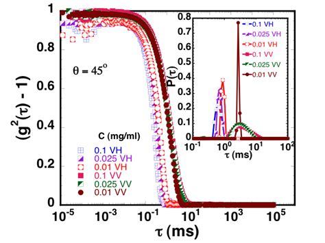 1 Comparison Of The Polarized Vv And Depolarized Vh Intensity