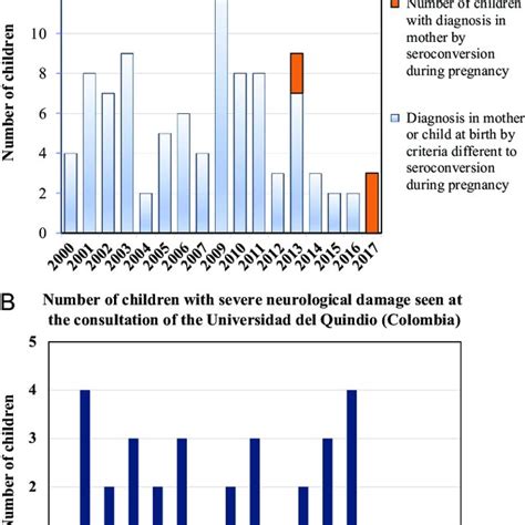 Congenital Toxoplasmosis In Developing Countries Manifestations Of Download Scientific Diagram