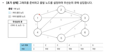다익스트라 알고리즘 최단 경로 알고리즘