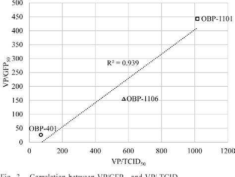 Figure 3 From A Flow Cytometry Based Method To Determine The Titer Of