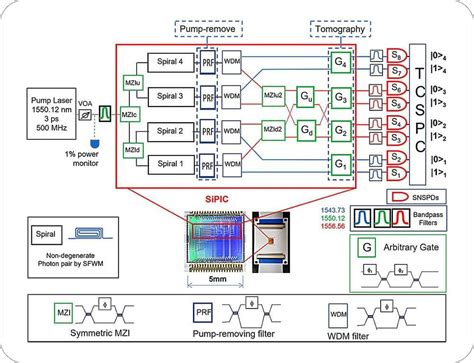 Quantum Computing Researchers Develop An 8 Photon Qubit Chip Lifeboat