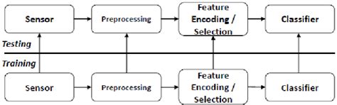 The Architecture Of A Pattern Recognition System Download Scientific Diagram