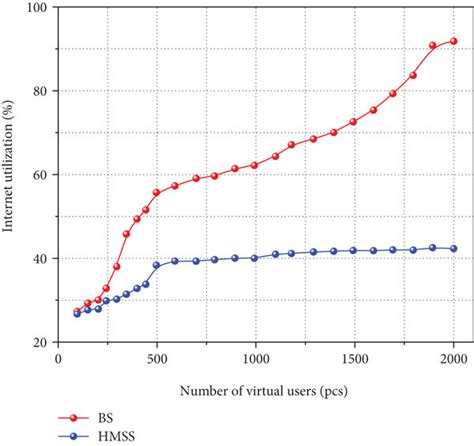Comparison Of Network Bandwidth Utilization Between Hmss And Benchmark