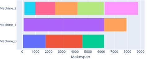 Job Scheduling On Three Machines Indicating Different Tool Sets With